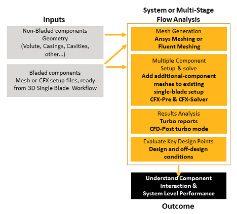 Turbomachinery Design: Multi-Stage Flow Analysis